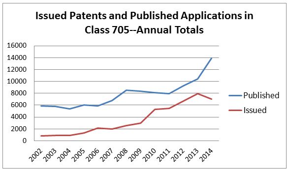 Grant Rates for Financial Services Patents Retreat to Pre-2010 Levels ...